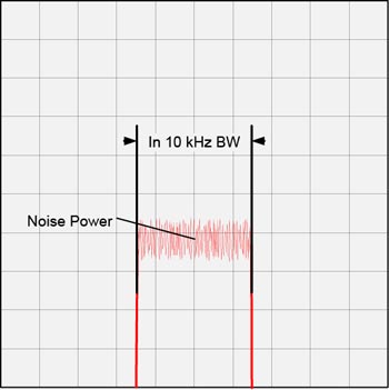 Receiver Sensitivity and Equivalent Noise Bandwidth