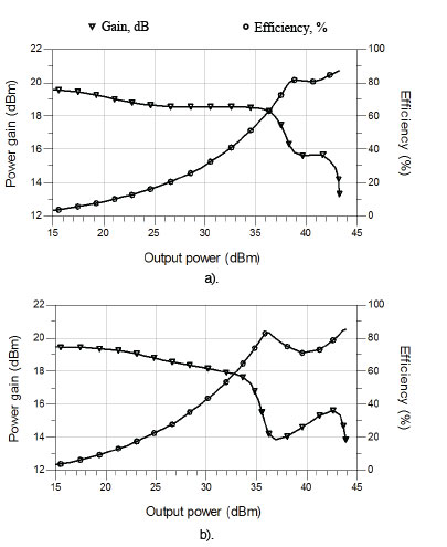 High-Efficiency Doherty Amplifiers Using Class-F and Inverse Class-F Load Networks with a ...