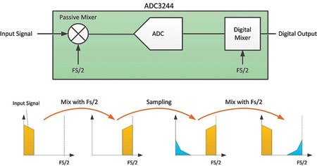 Eliminate High-Speed ADC Flicker Noise with Chopper Upgrade