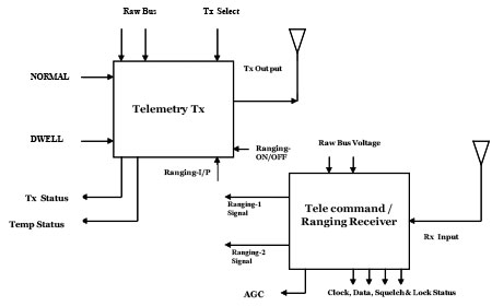 A Re-Engineered Approach to Standard Transponders for Space Applications