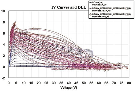 RF/Microwave Amplifier Design Using Harmonic Balance Simulation with Only S-parameter Data