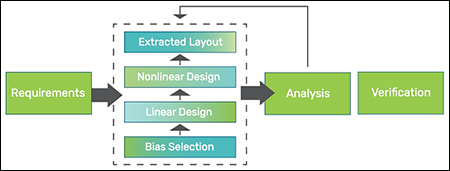 RF/Microwave EDA Software Design Flow Considerations for PA MMIC Design