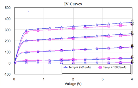 RF/Microwave EDA Software Design Flow Considerations for PA MMIC Design